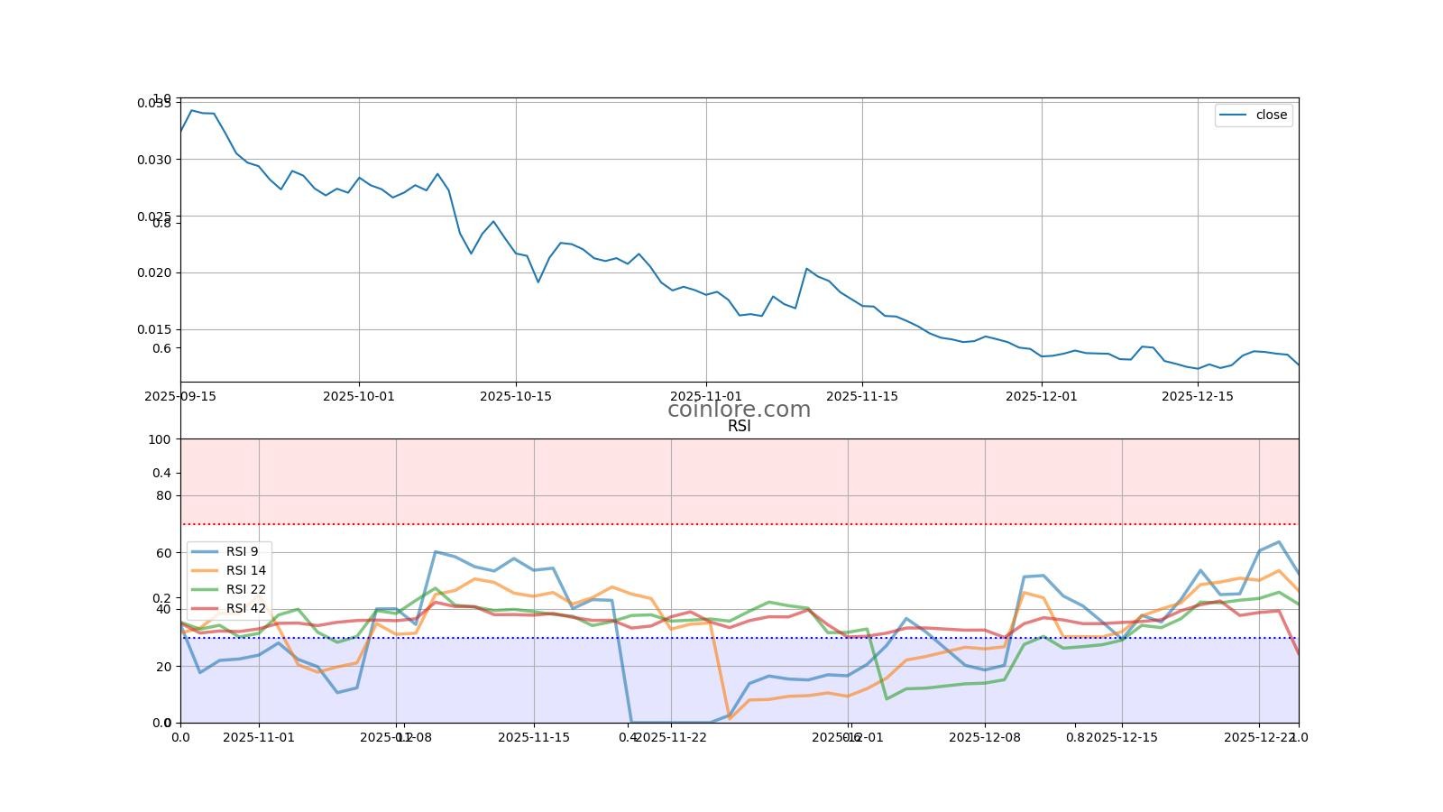 Constellation RSI indicator