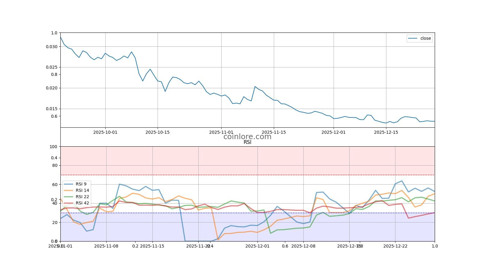 Constellation RSI indicator