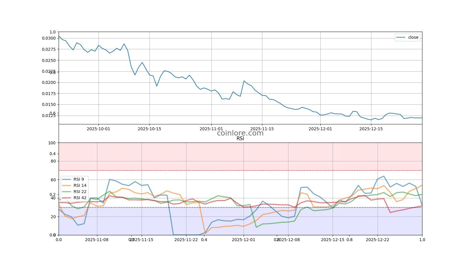 Constellation RSI indicator