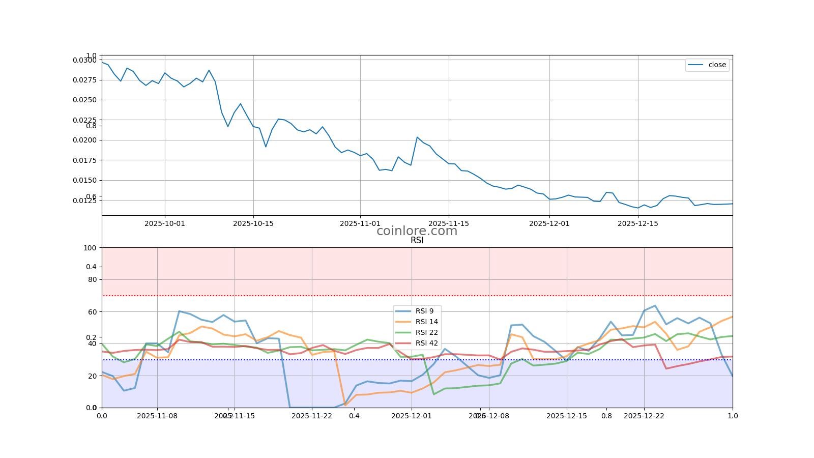 Constellation RSI indicator