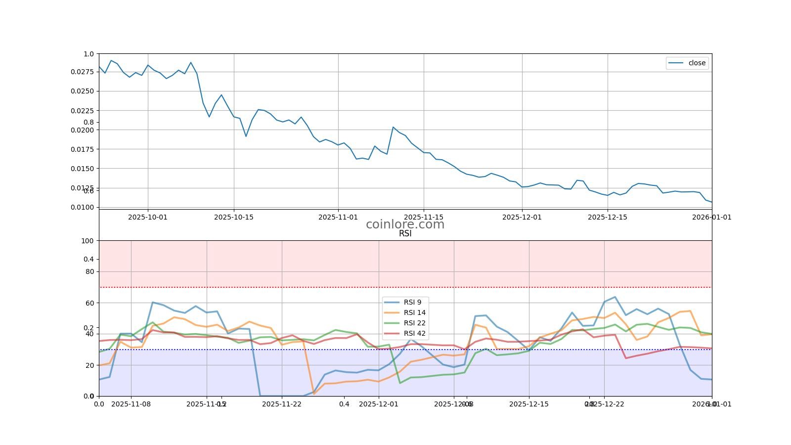 Constellation RSI indicator