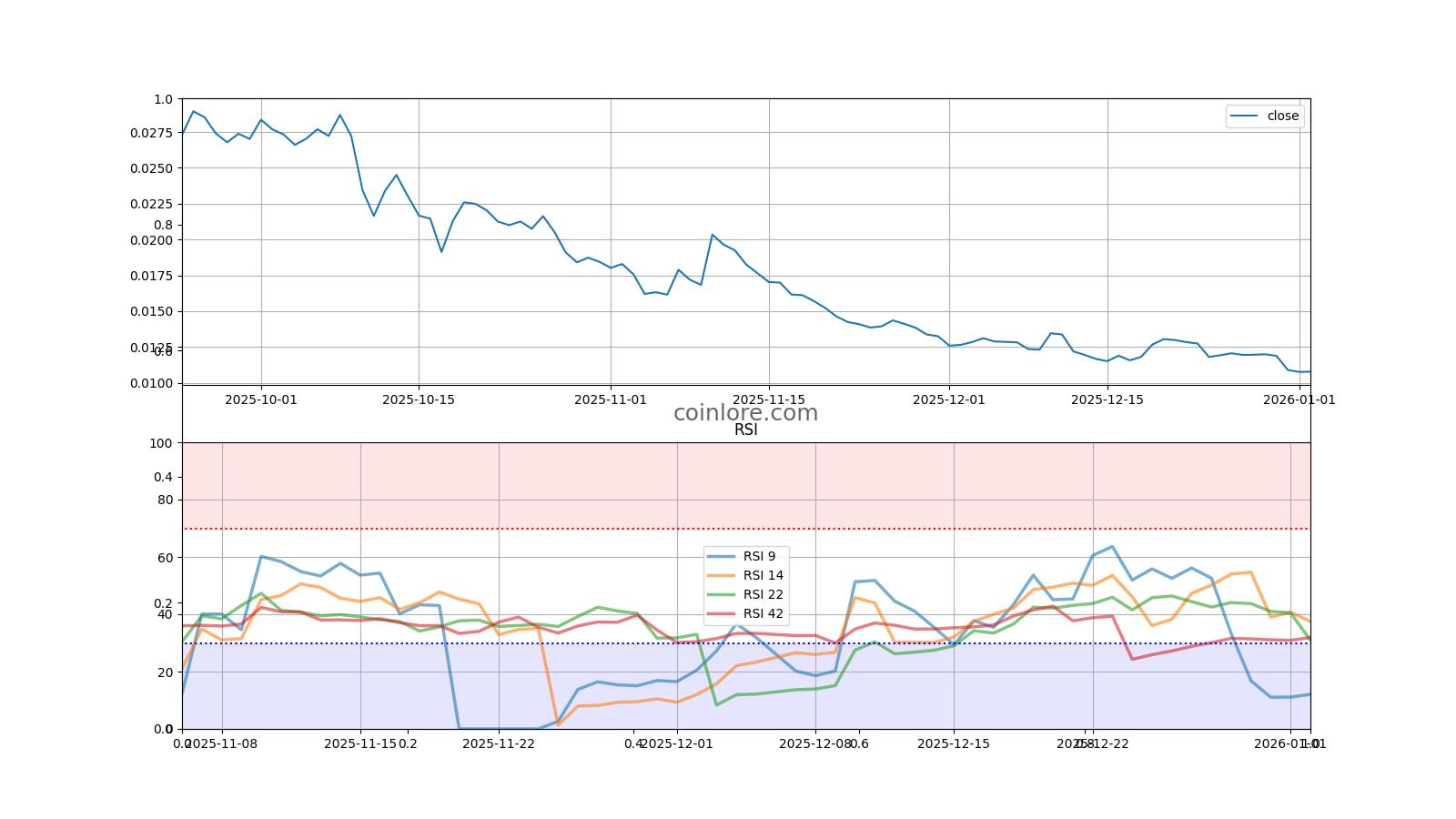 Constellation RSI indicator