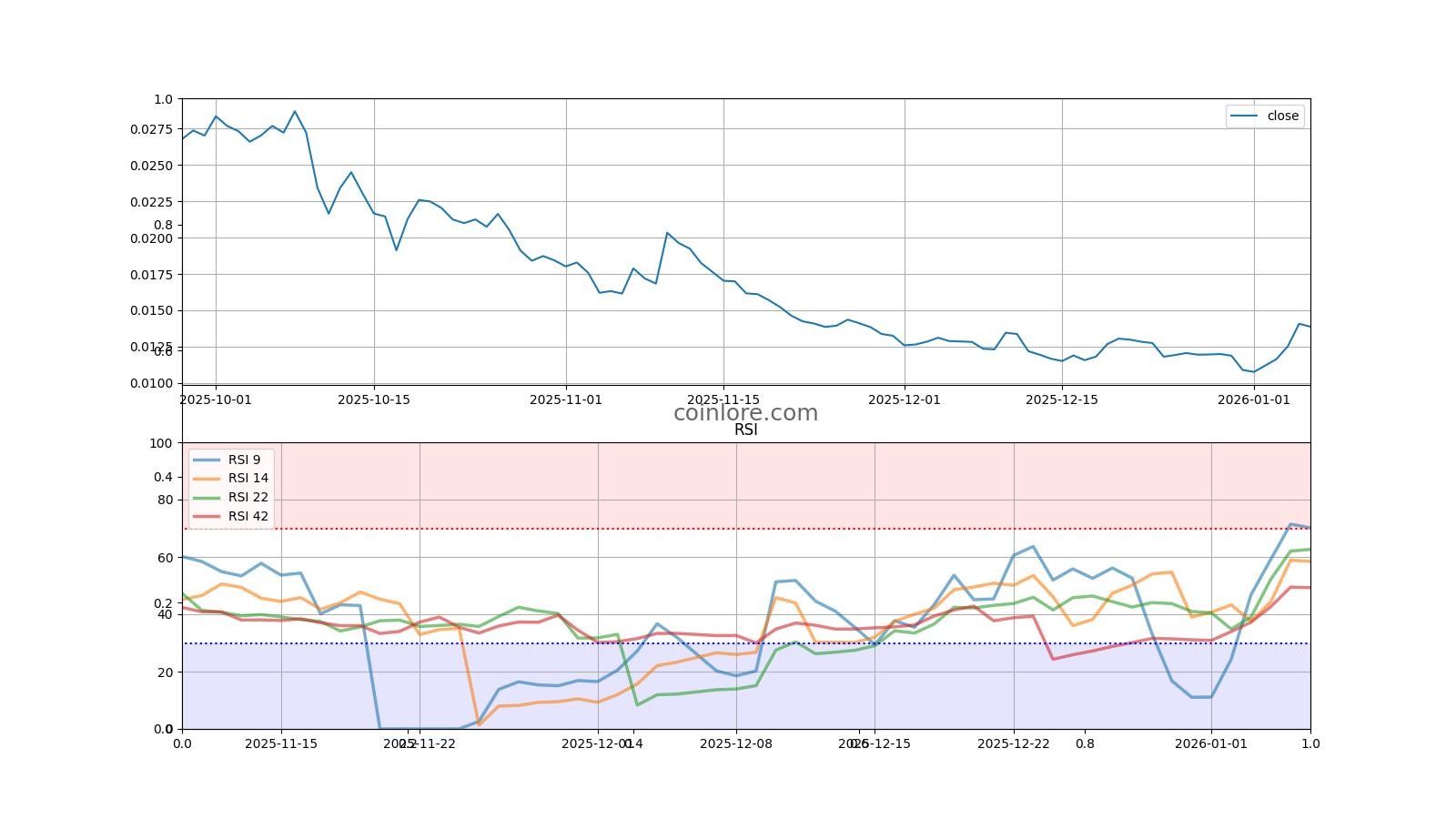 Constellation RSI indicator