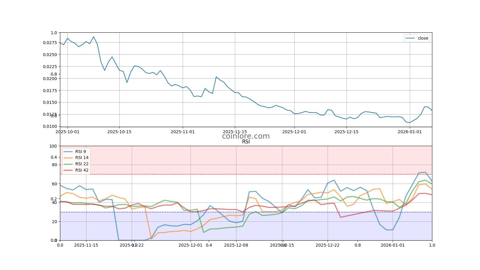 Constellation RSI indicator