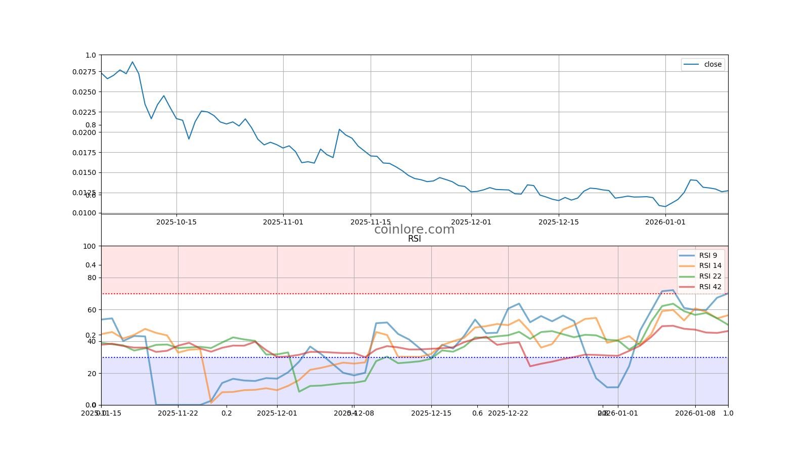 Constellation RSI indicator