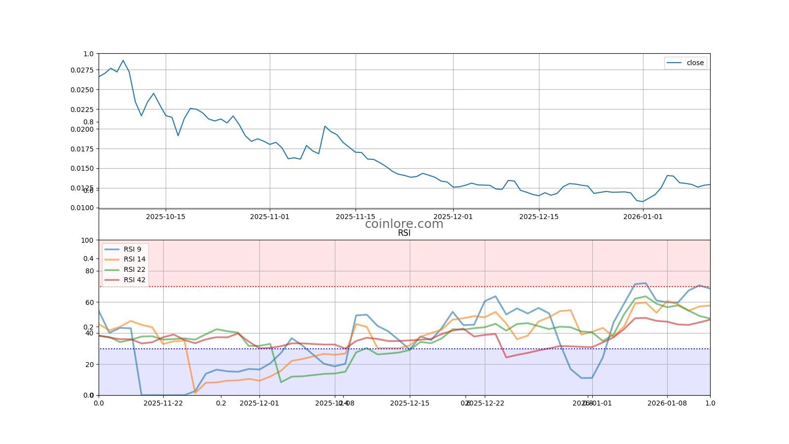 Constellation RSI indicator