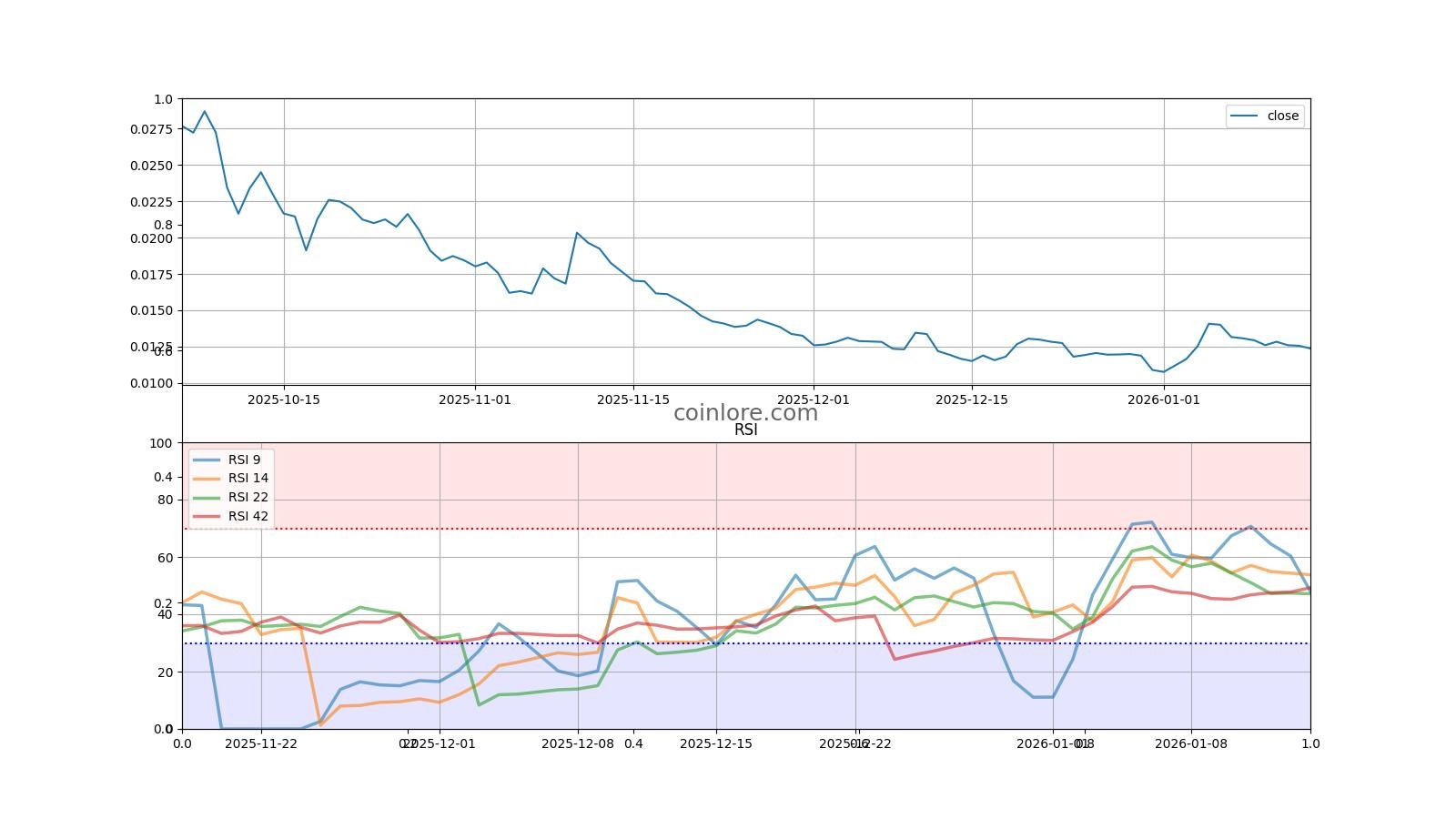 Constellation RSI indicator