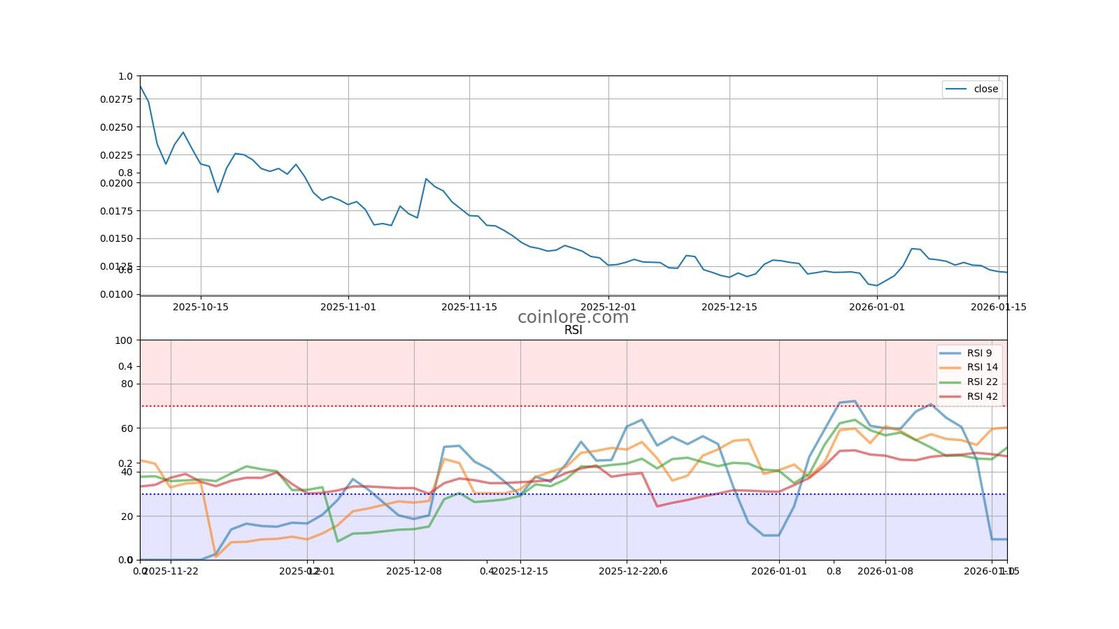 Constellation RSI indicator