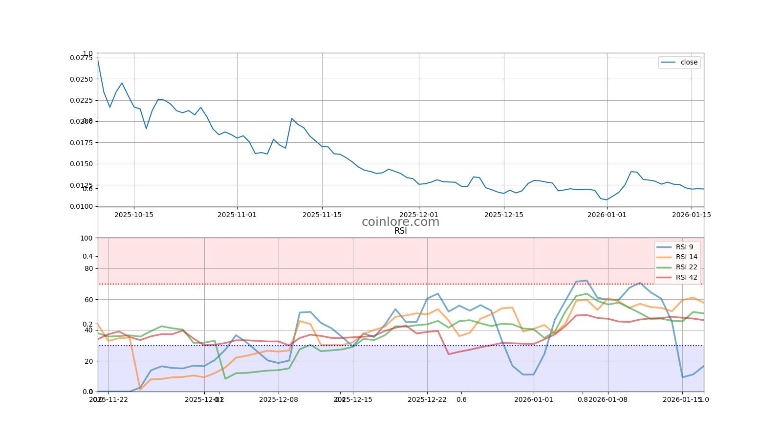 Constellation RSI indicator
