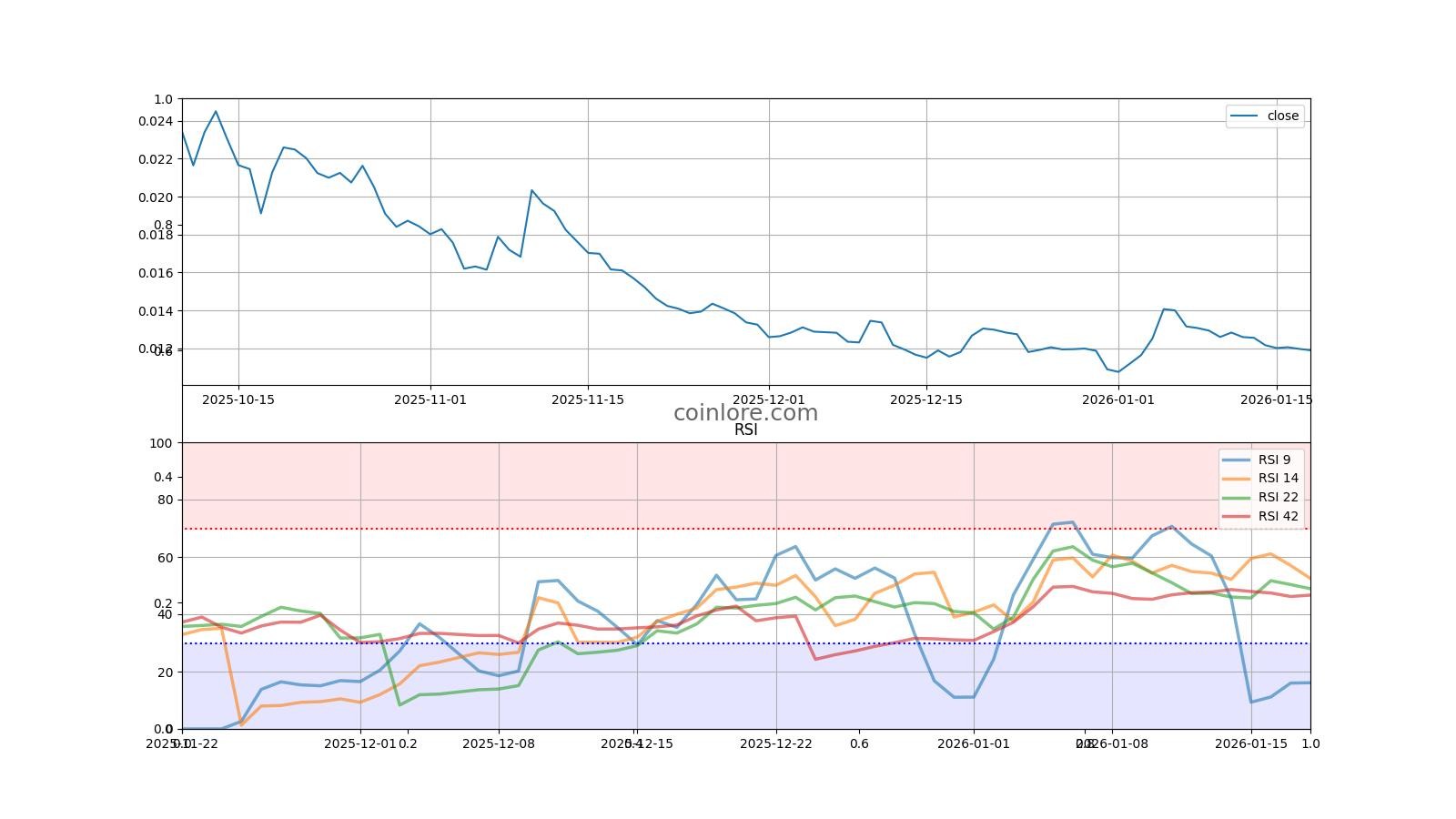 Constellation RSI indicator