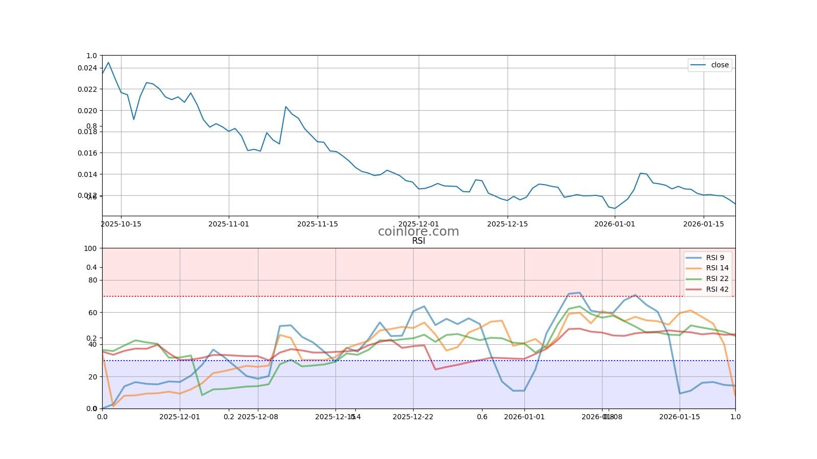 Constellation RSI indicator