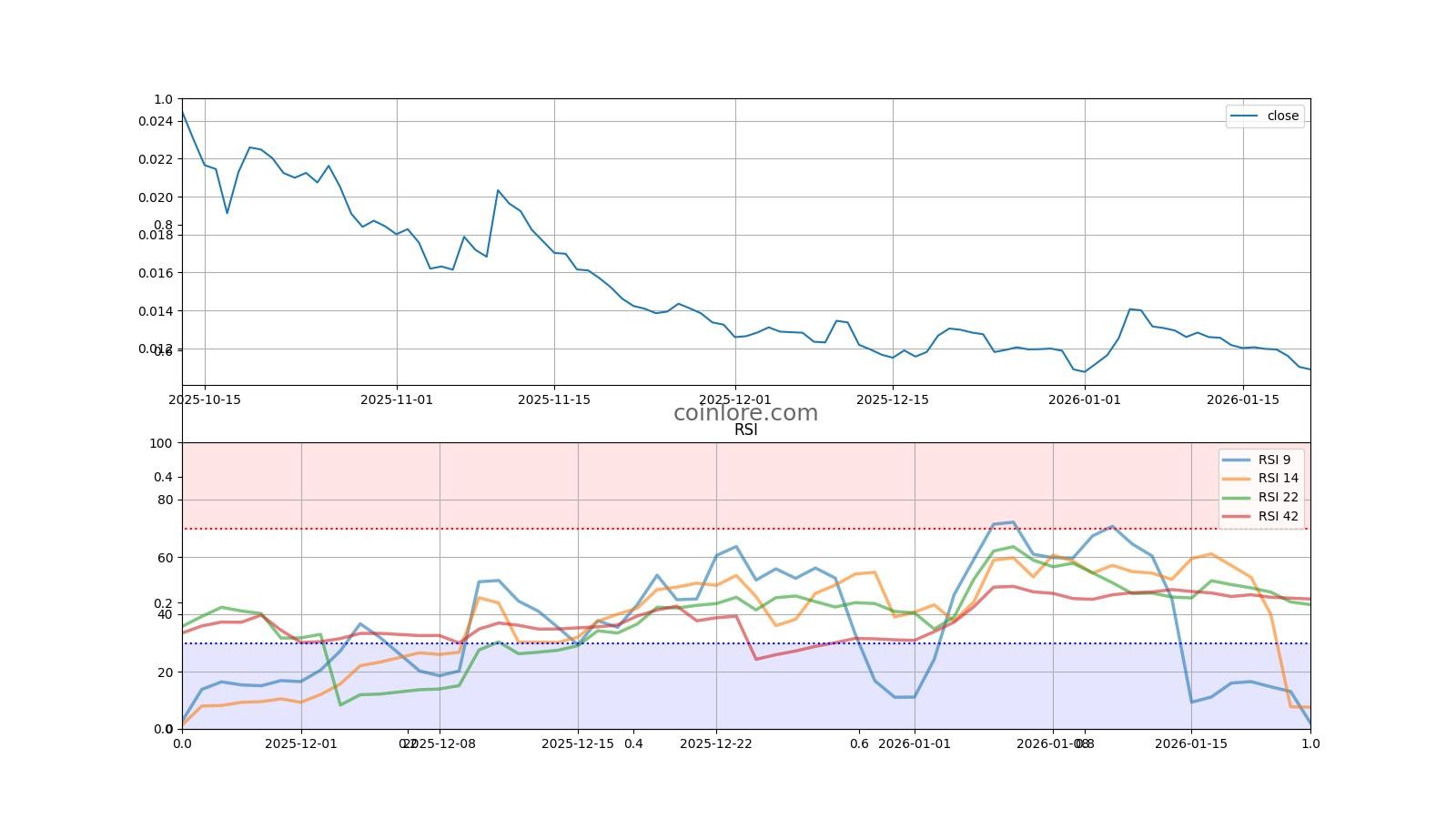 Constellation RSI indicator