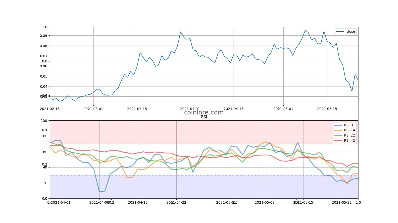 Constellation RSI indicator