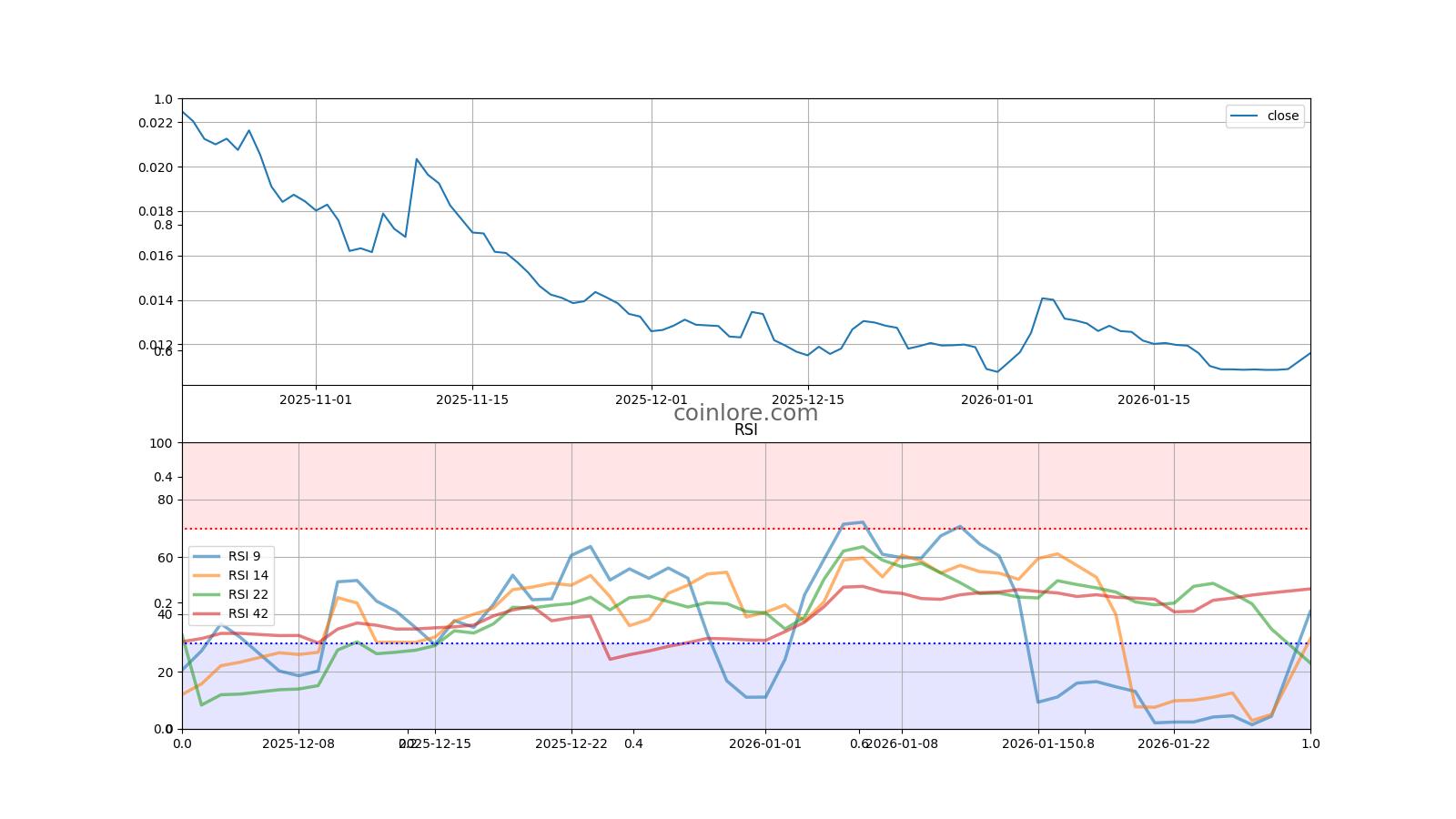 Constellation RSI indicator