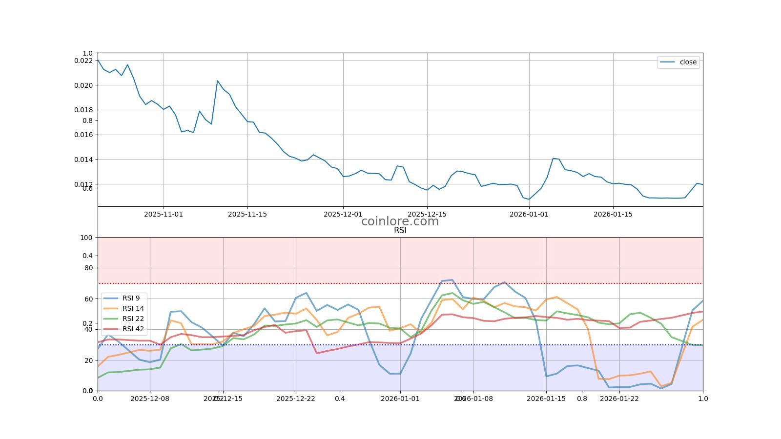 Constellation RSI indicator