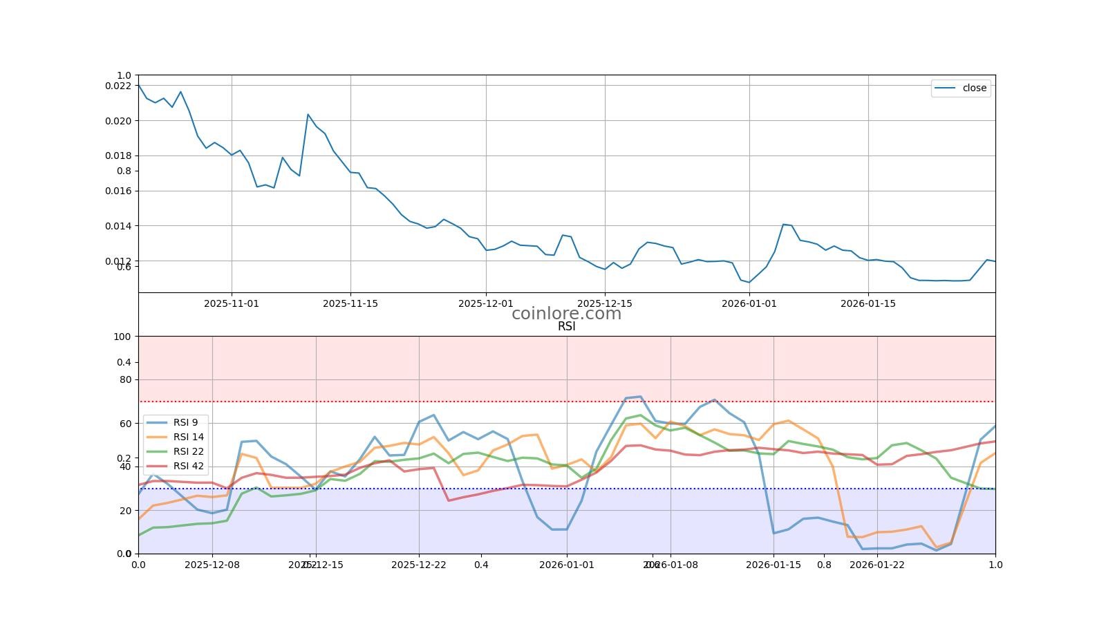 Constellation RSI indicator