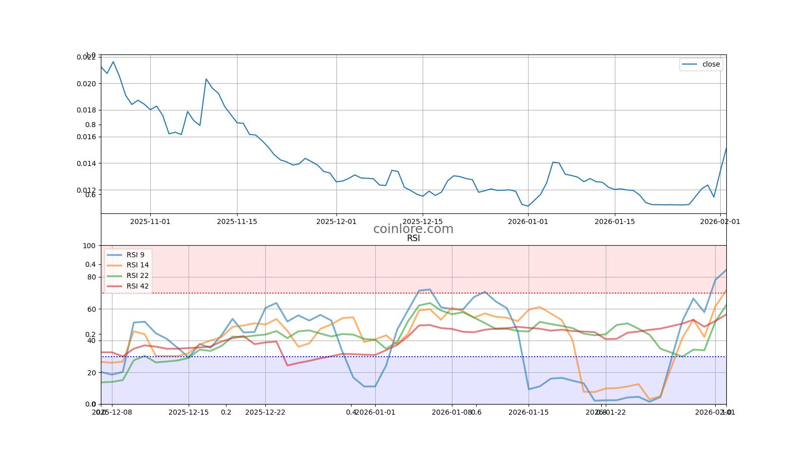 Constellation RSI indicator