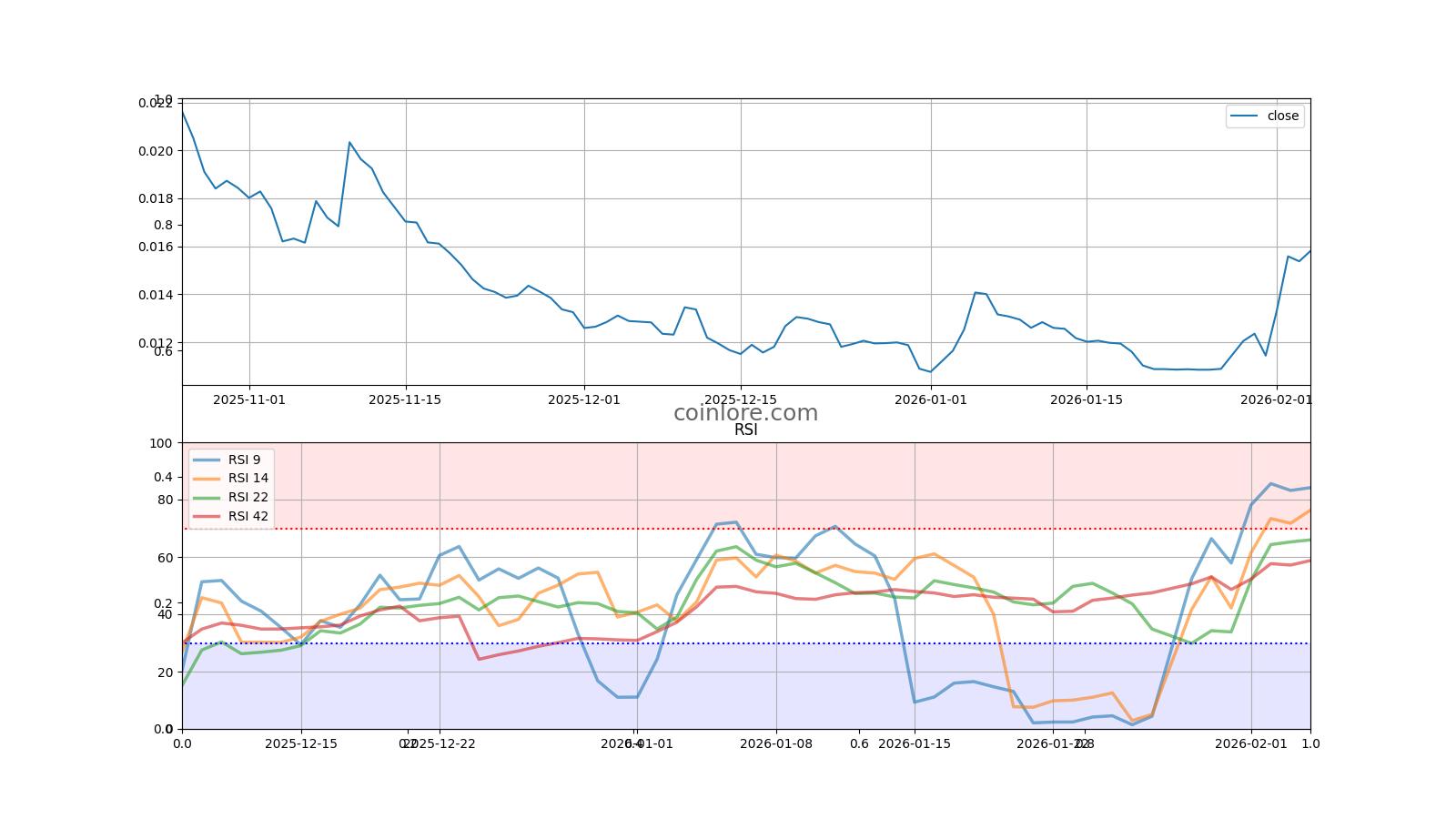 Constellation RSI indicator