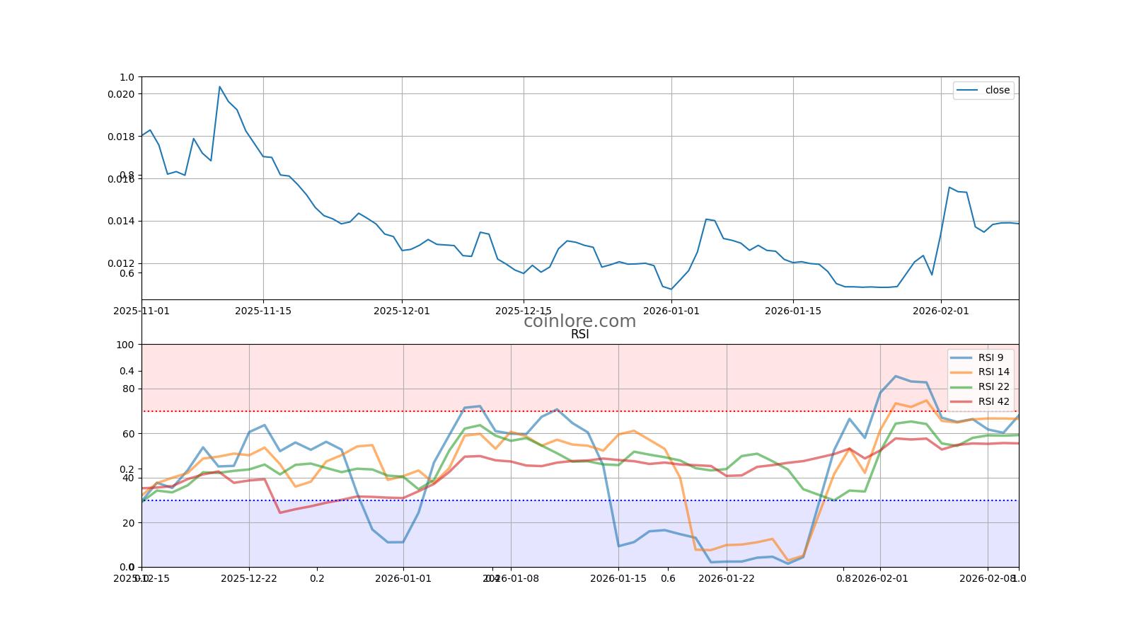 Constellation RSI indicator
