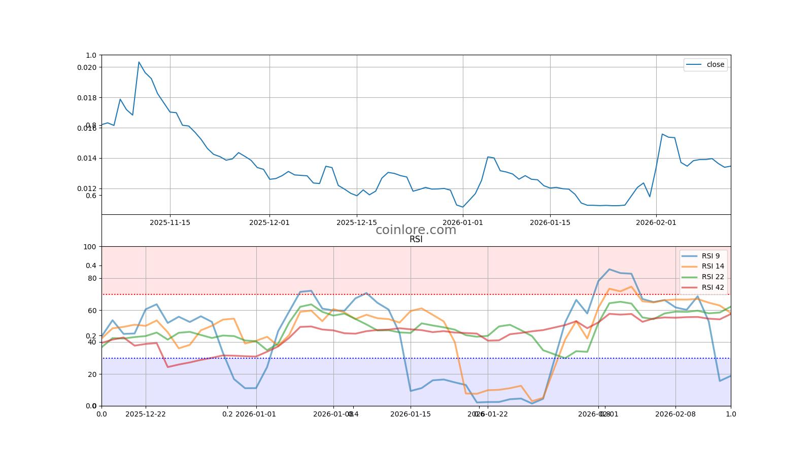 Constellation RSI indicator