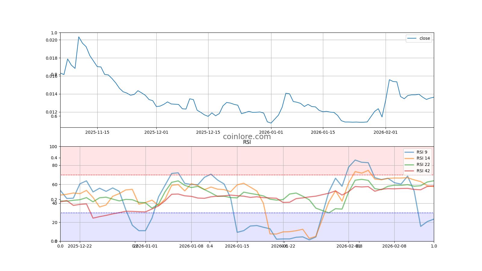 Constellation RSI indicator