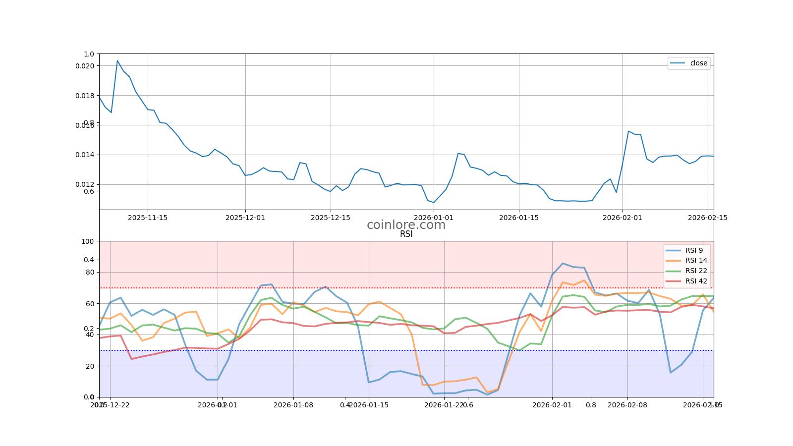 Constellation RSI indicator