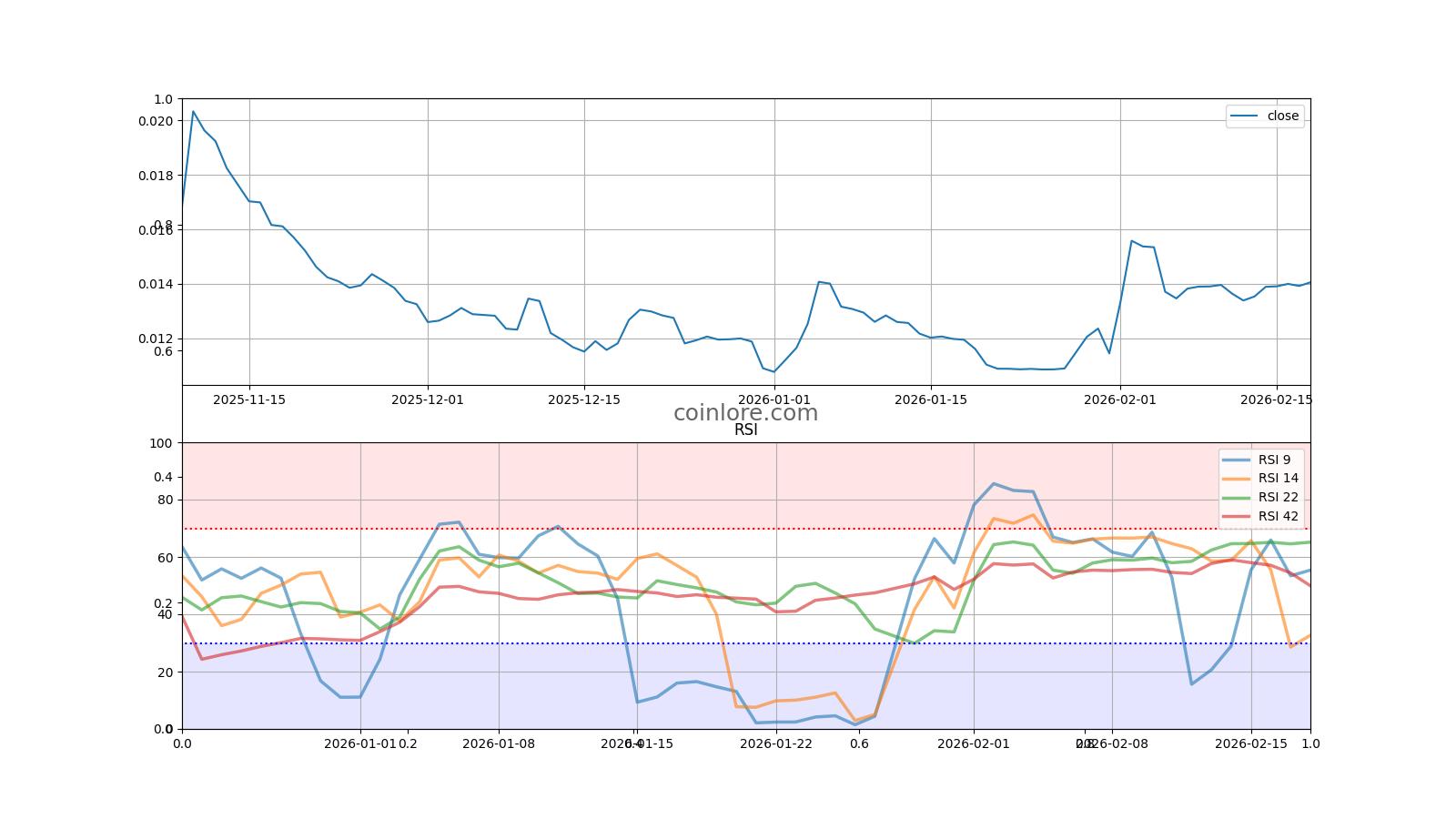Constellation RSI indicator