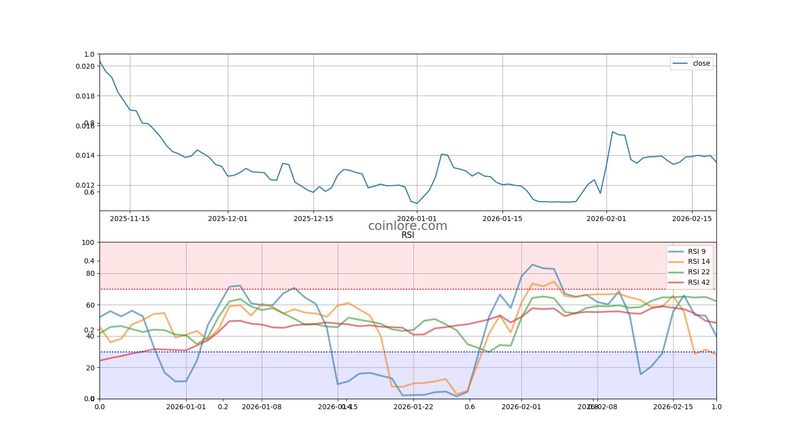 Constellation RSI indicator