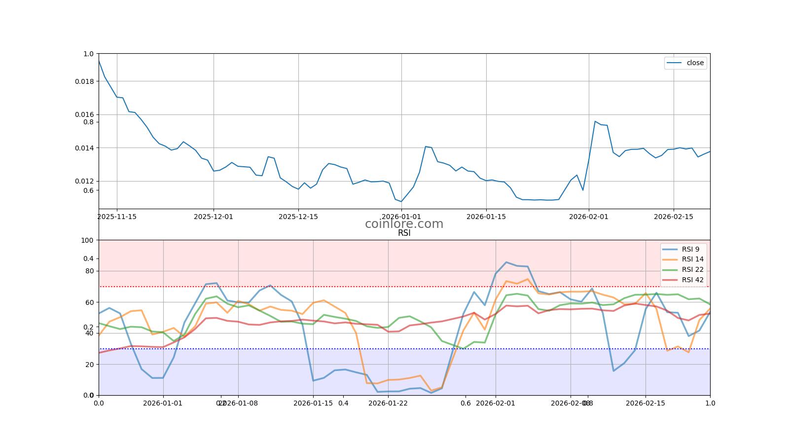 Constellation RSI indicator