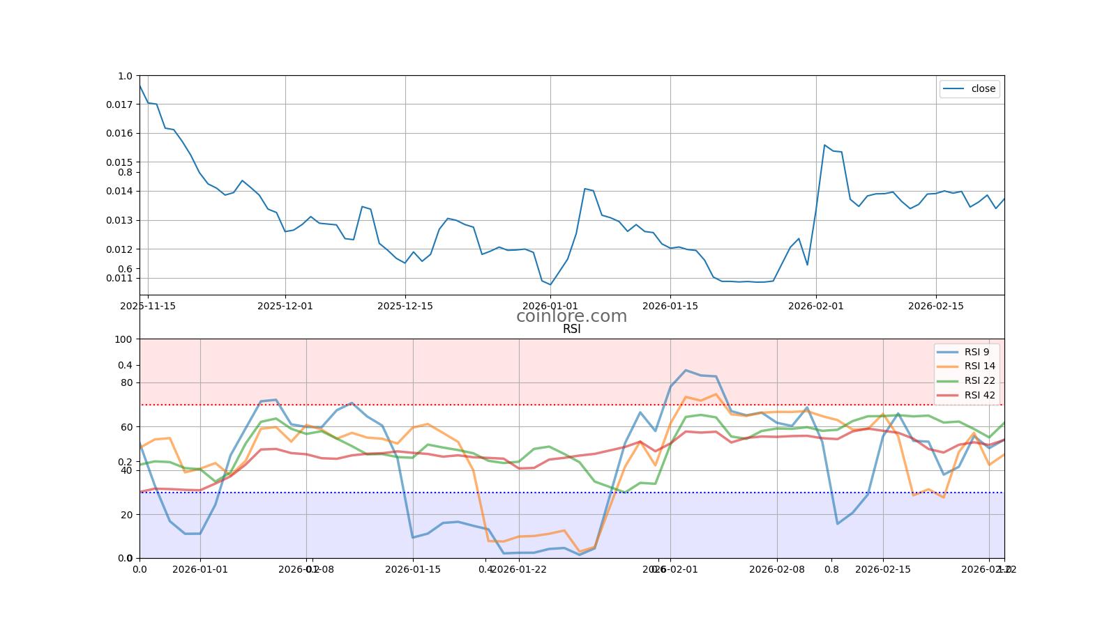 Constellation RSI indicator
