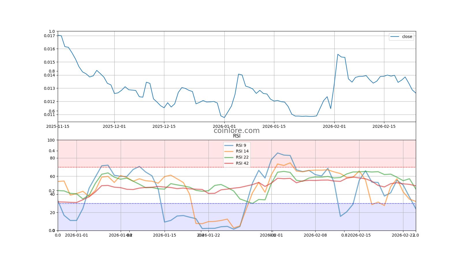 Constellation RSI indicator