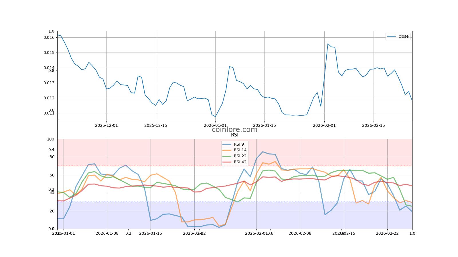 Constellation RSI indicator