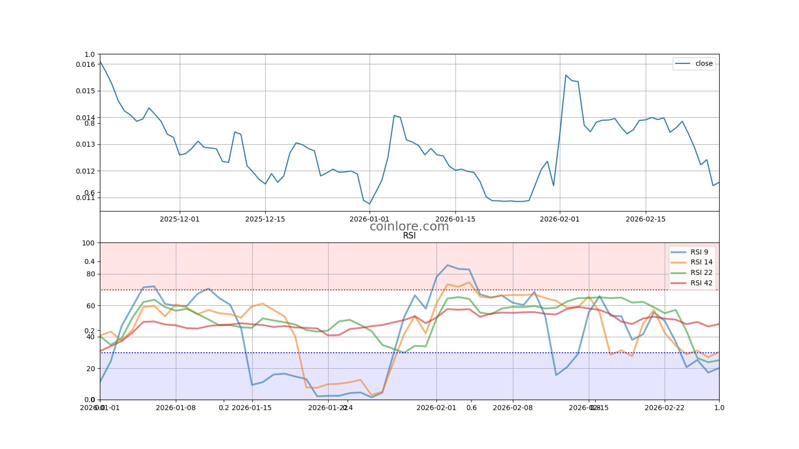 Constellation RSI indicator