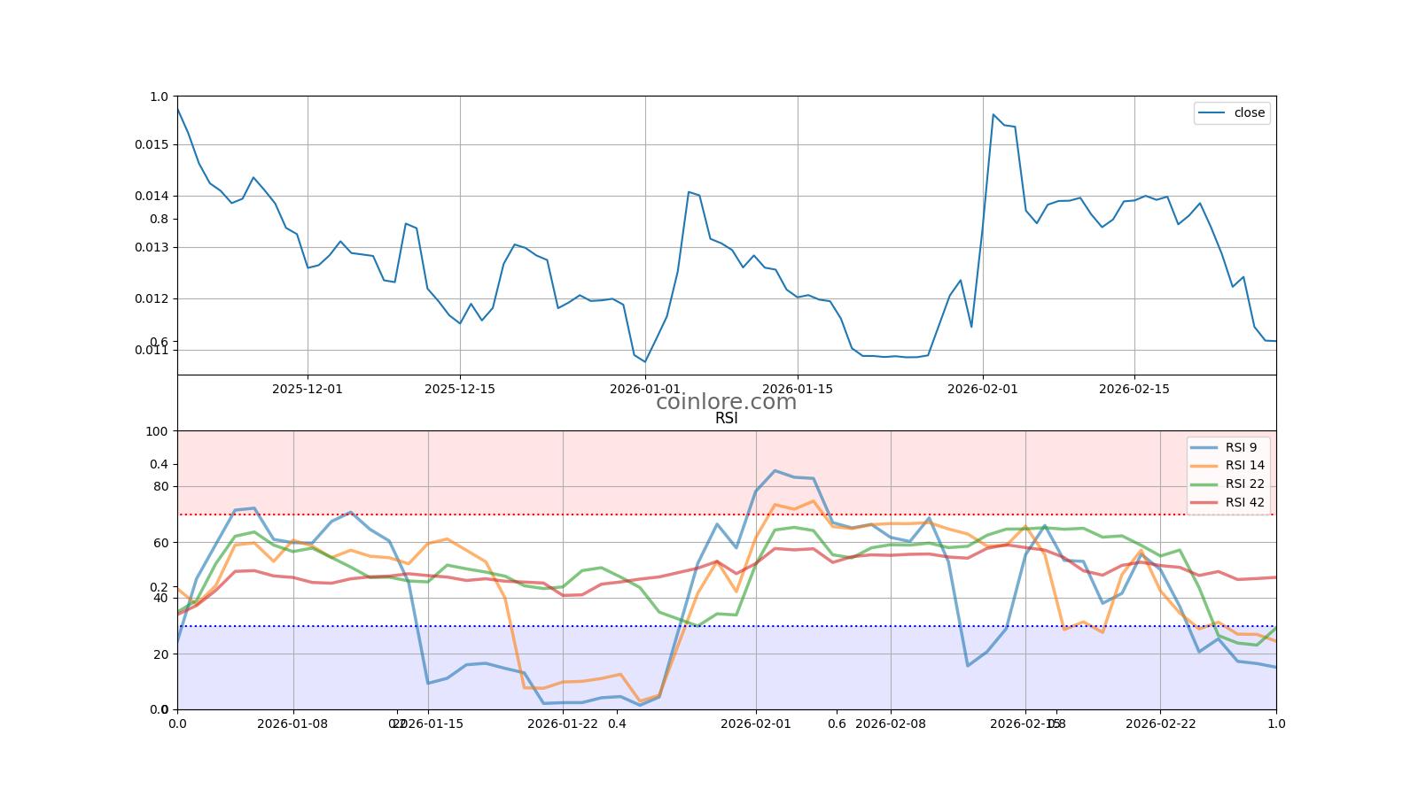 Constellation RSI indicator