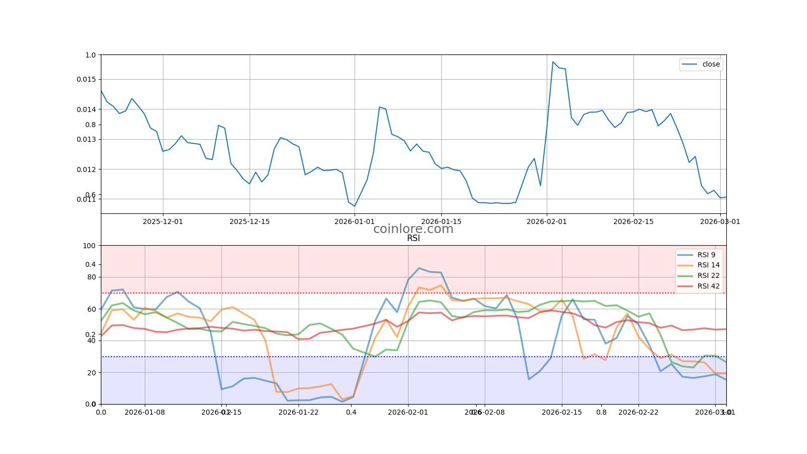 Constellation RSI indicator