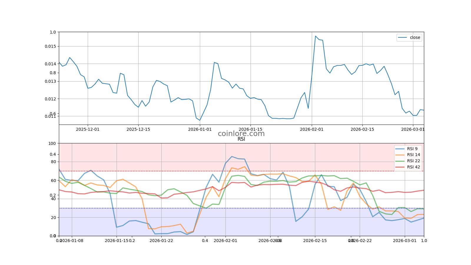 Constellation RSI indicator