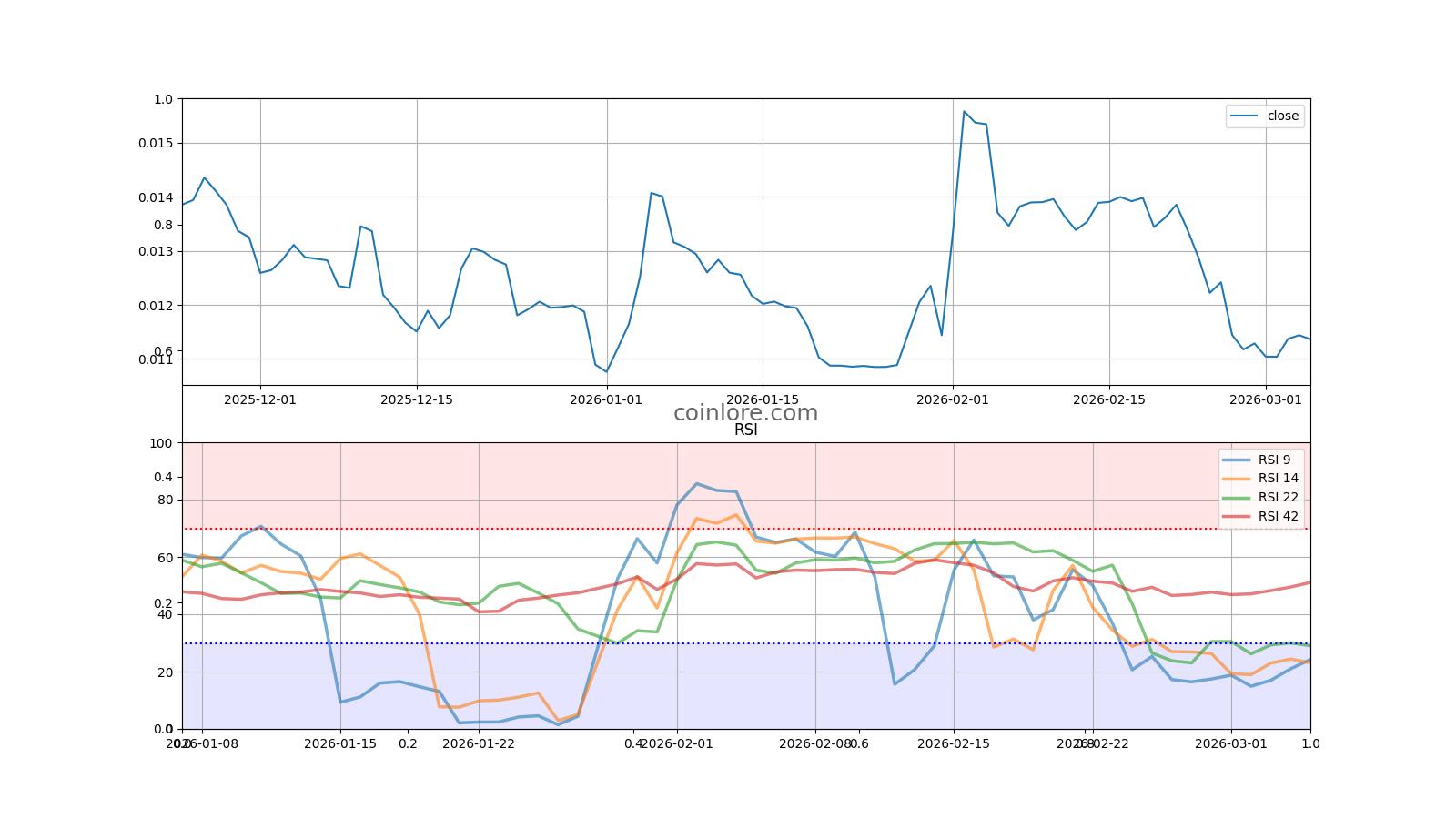 Constellation RSI indicator