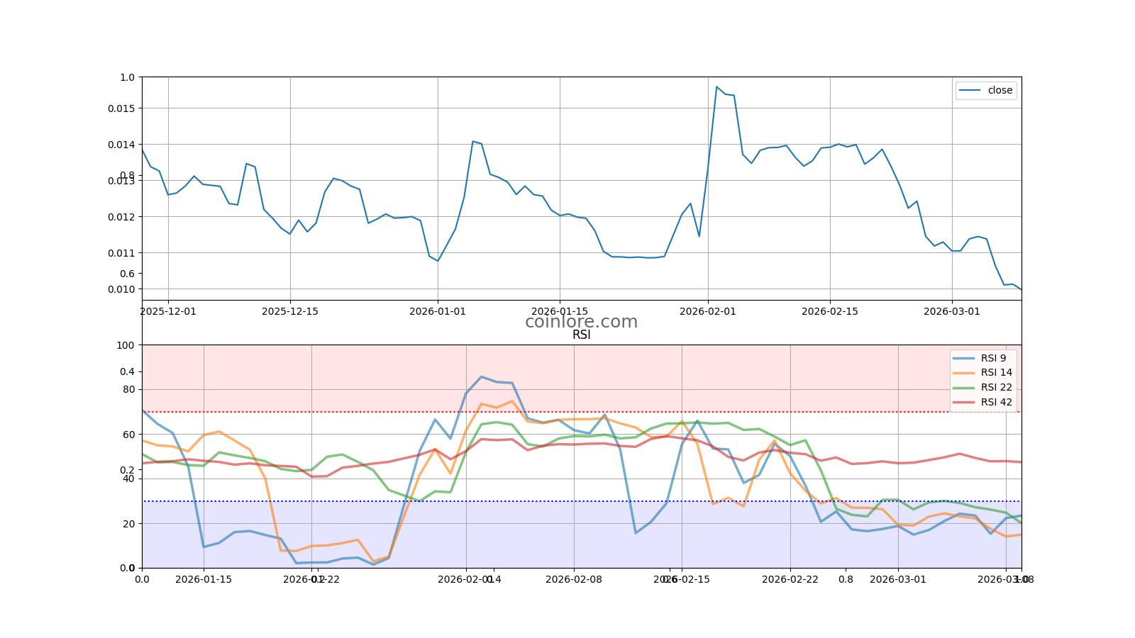 Constellation RSI indicator