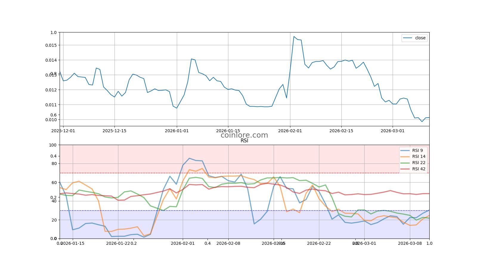 Constellation RSI indicator