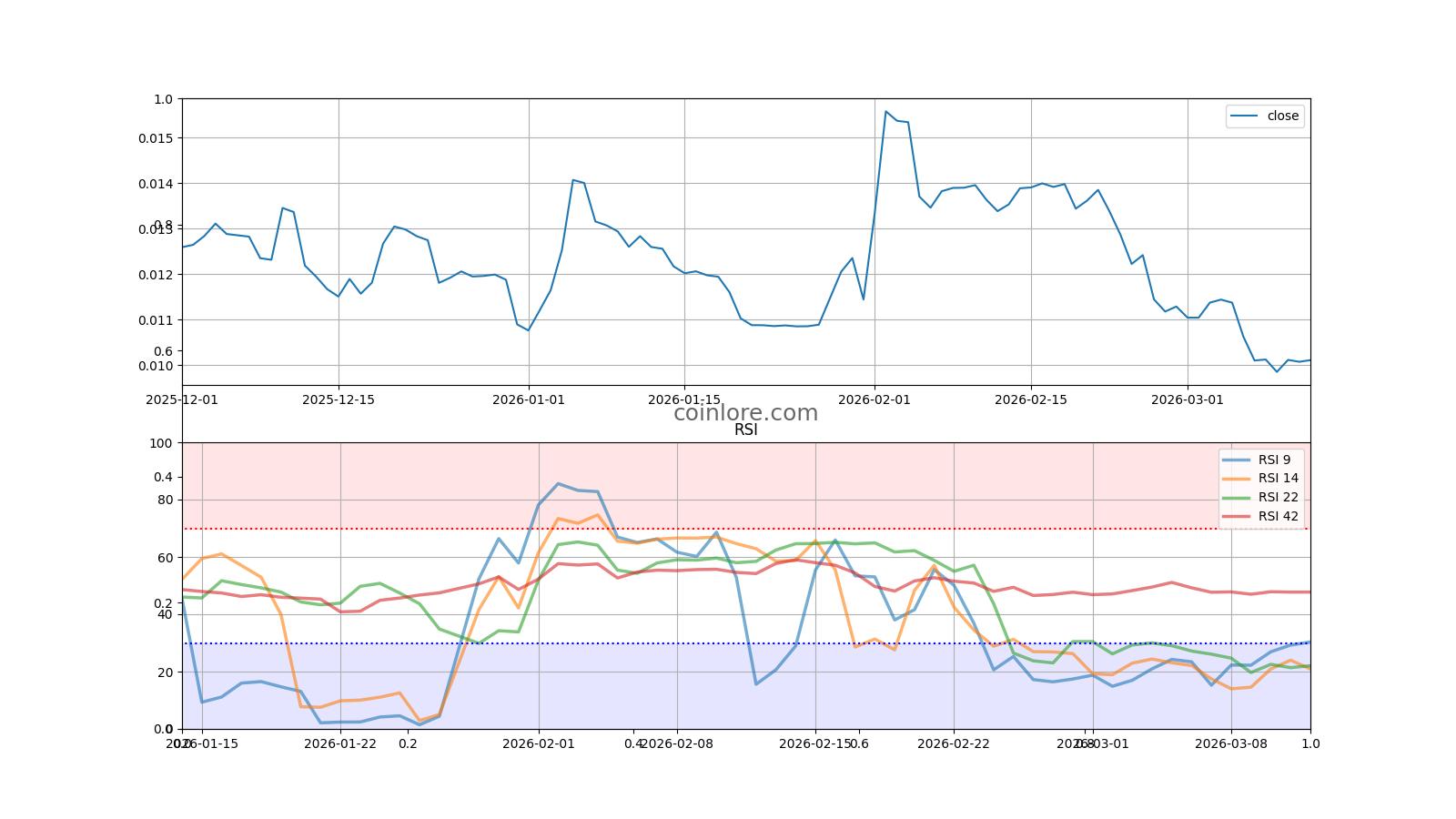 Constellation RSI indicator