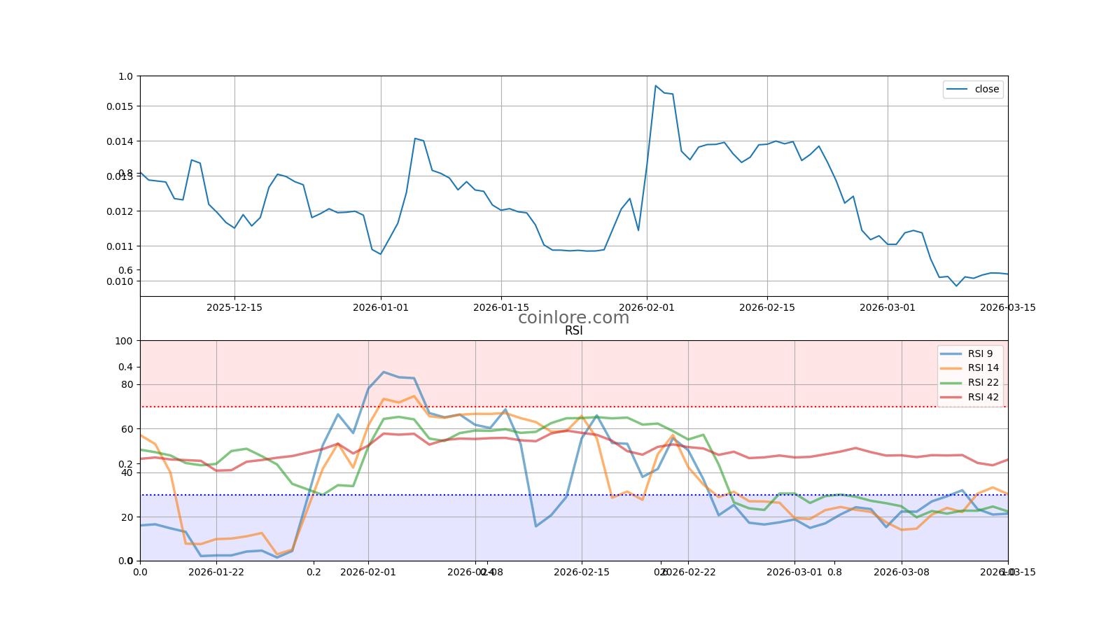 Constellation RSI indicator