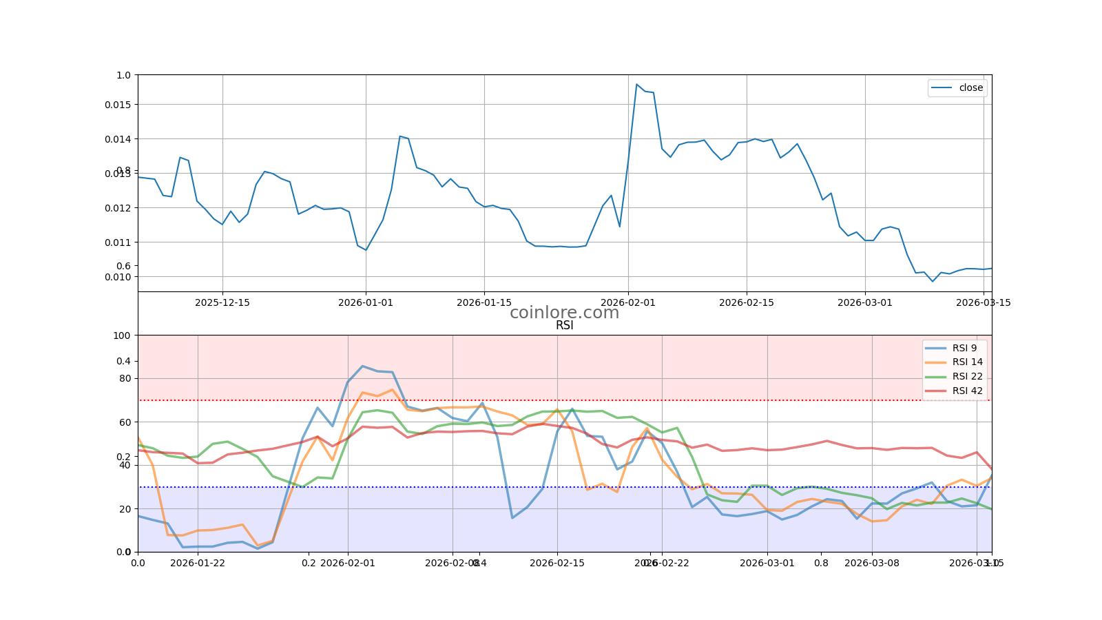 Constellation RSI indicator