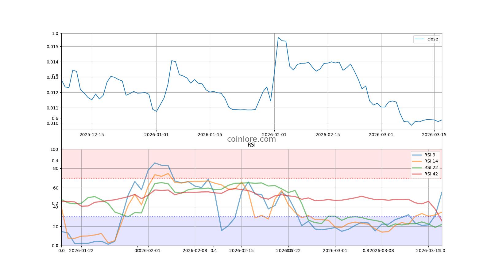 Constellation RSI indicator
