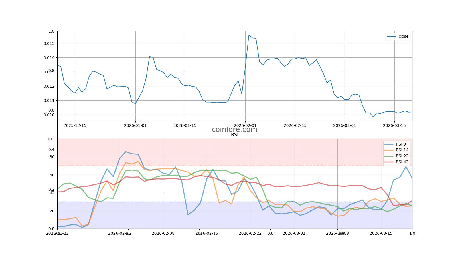 Constellation RSI indicator