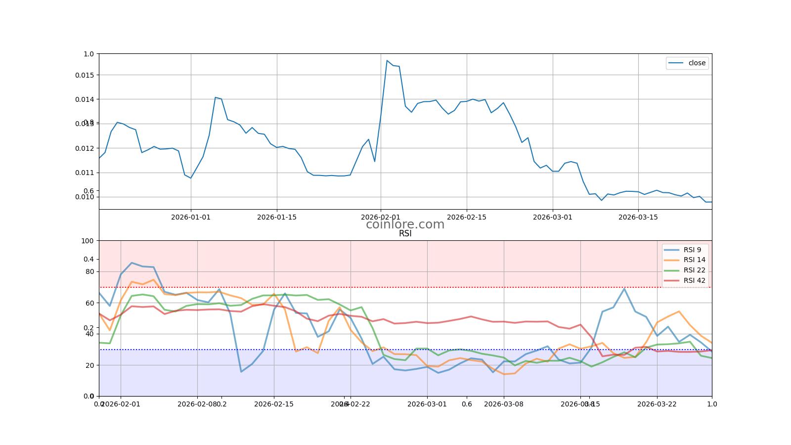 Constellation RSI indicator