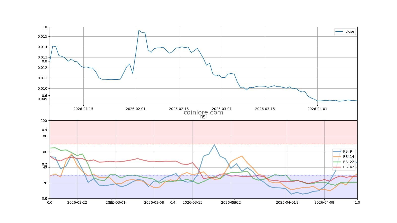Constellation RSI indicator
