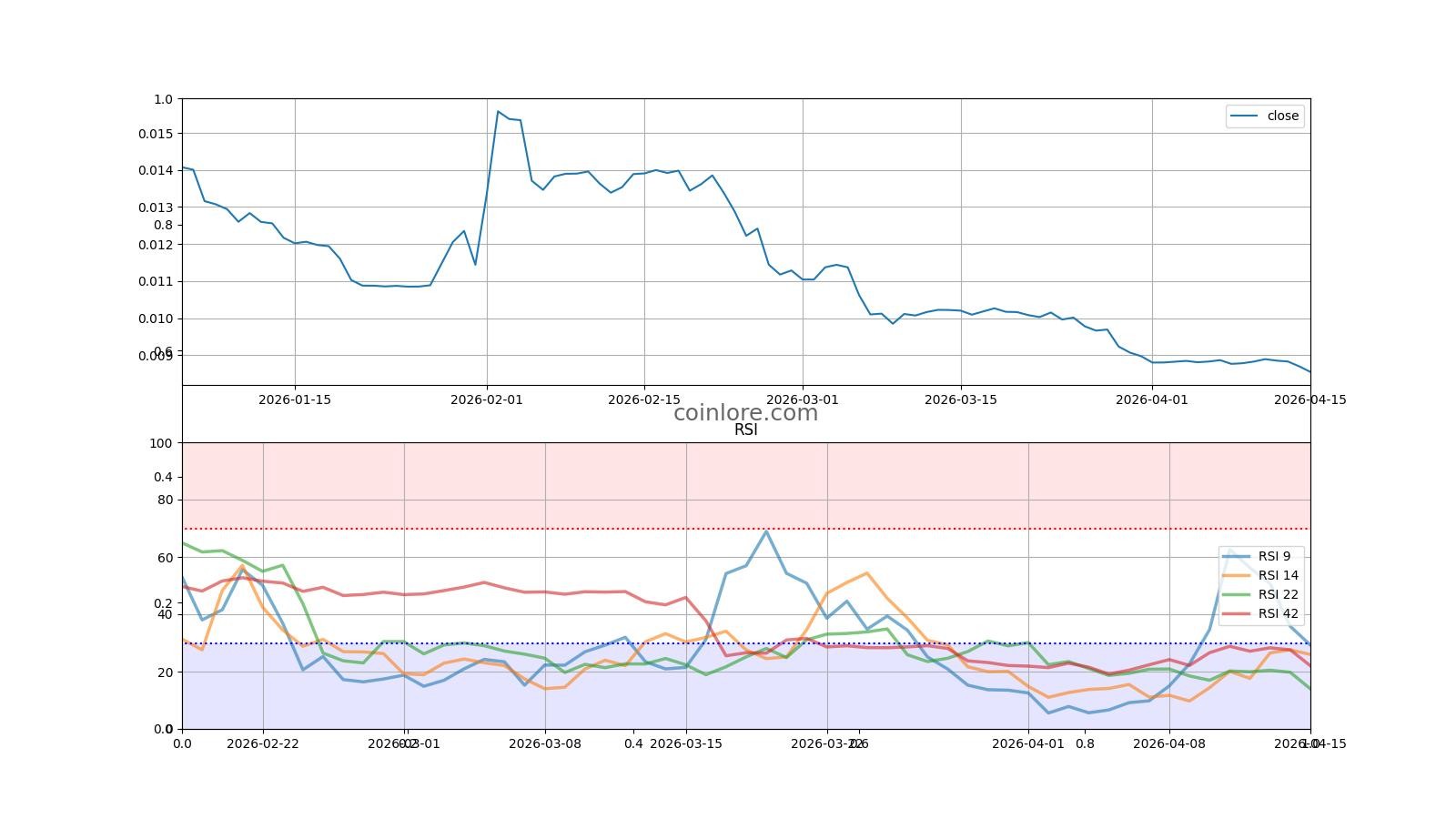 Constellation RSI indicator