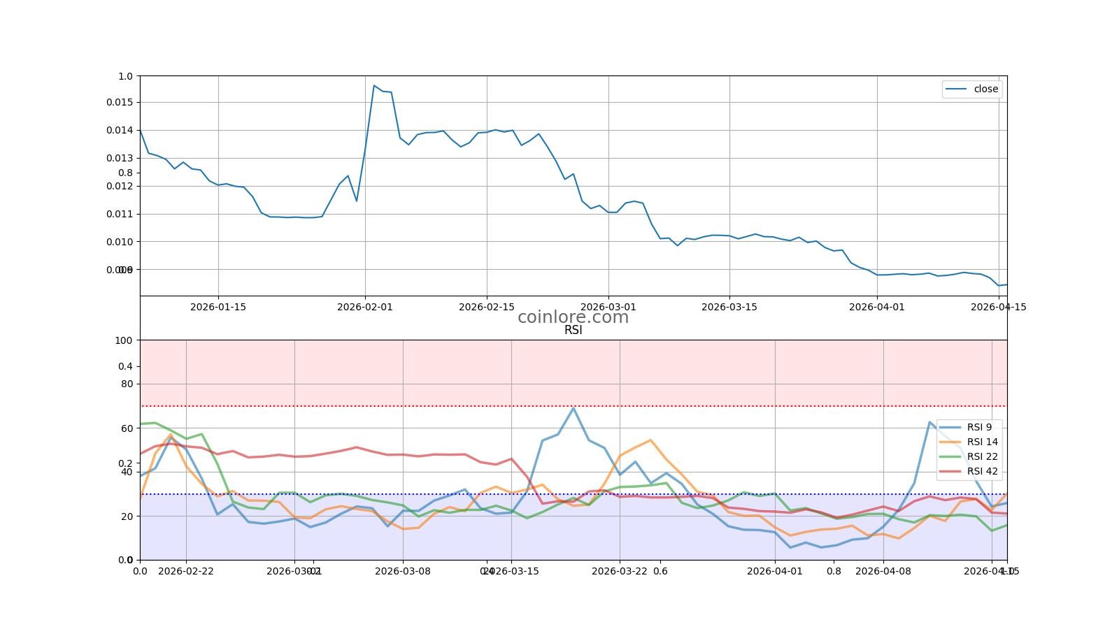 Constellation RSI indicator