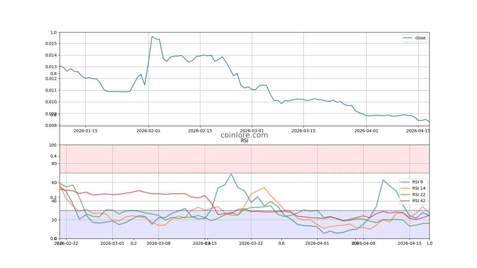 Constellation RSI indicator