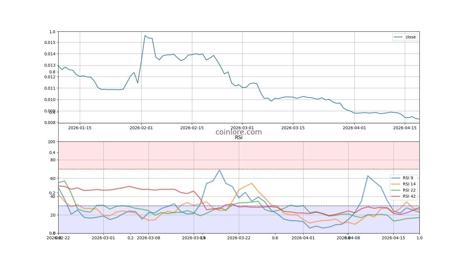 Constellation RSI indicator